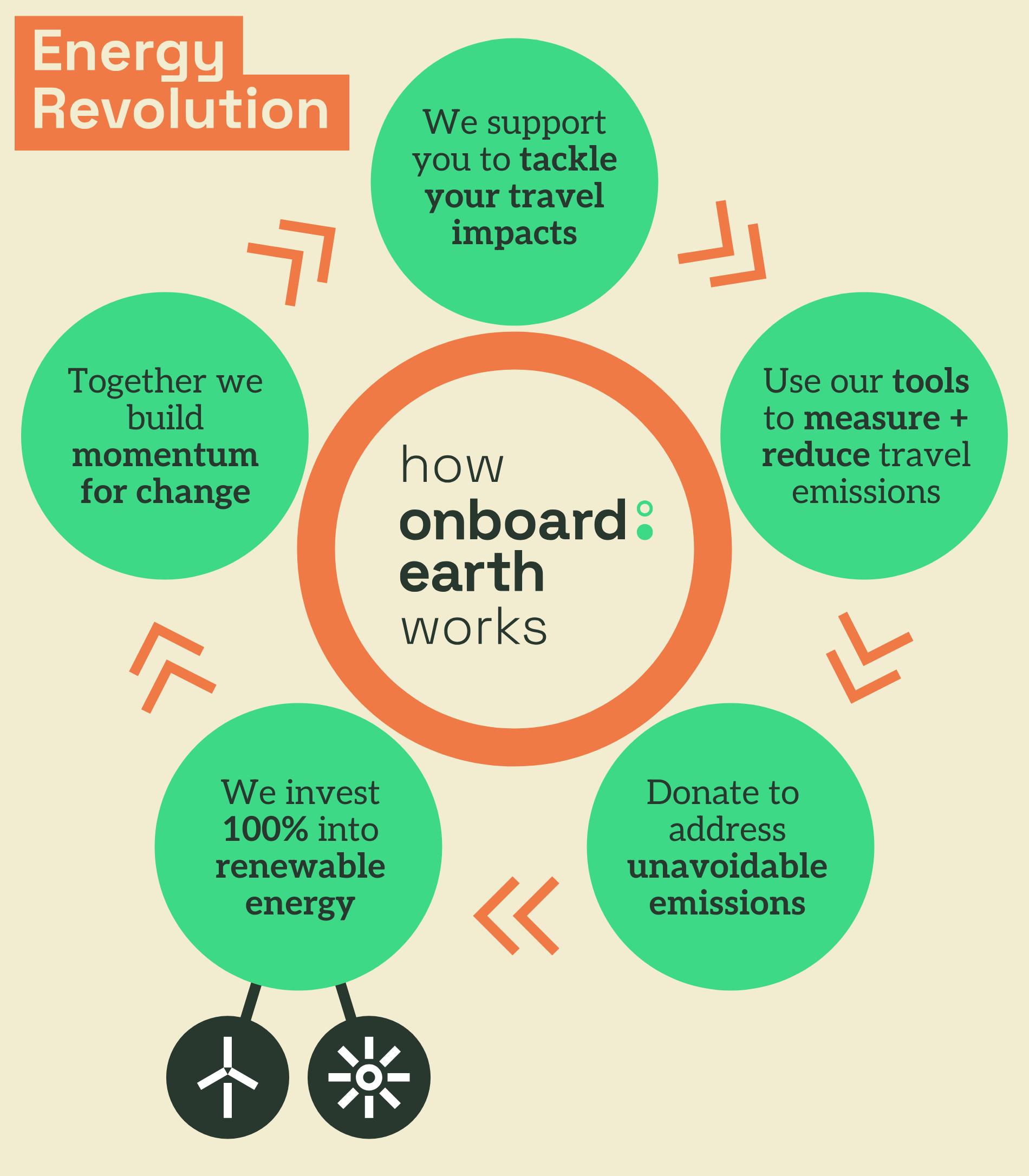 Energy Revolution – Onboard.earth