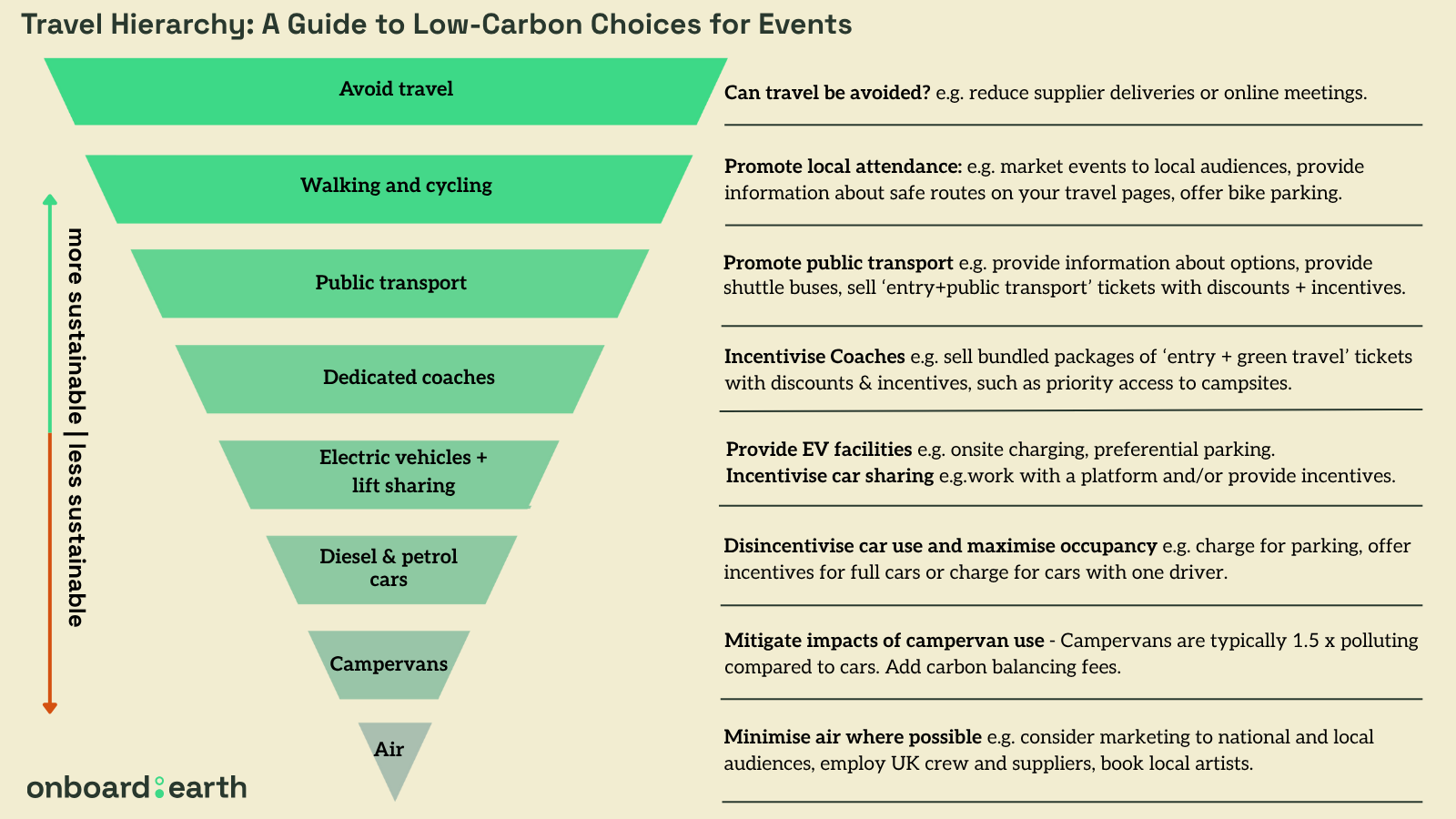 onboard:earth Devise Sustainable Travel Hierarchy to Support Green ...